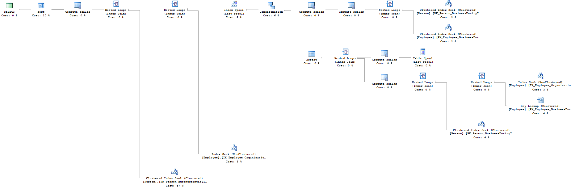 Why The Lazy Spool Is Bad Sqlservercentral